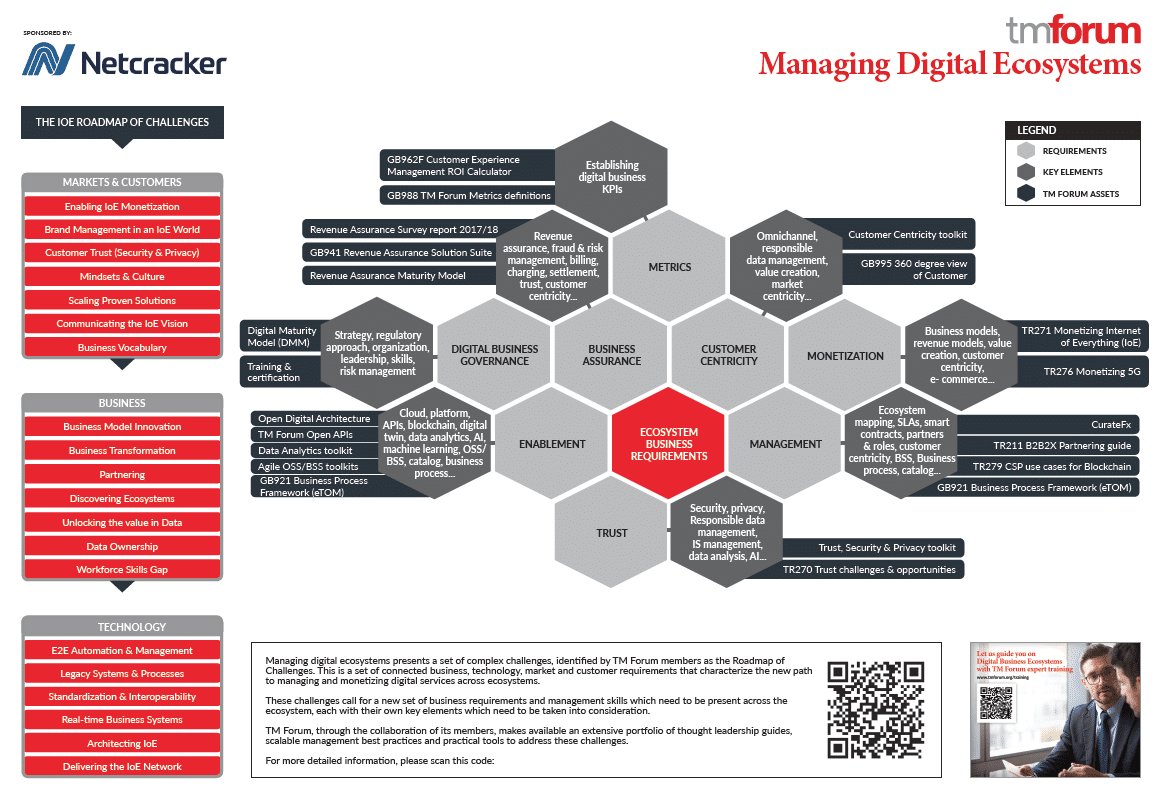 TM Forum Internet of Everything (IoE) program