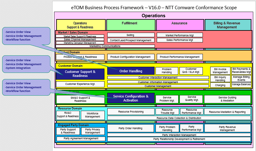 NTT Comware FlexibleEntry Business Process Framework - TM Forum